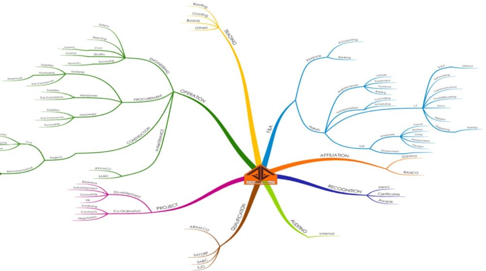 Why Mind Map Online is The Best Solutions for Us? - Piratebrowser.com